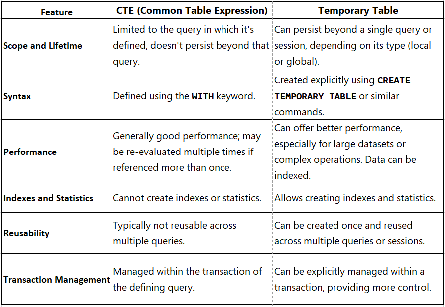 Use #Temp Table Instead of CTE. Temporary tables are valuable when you ...