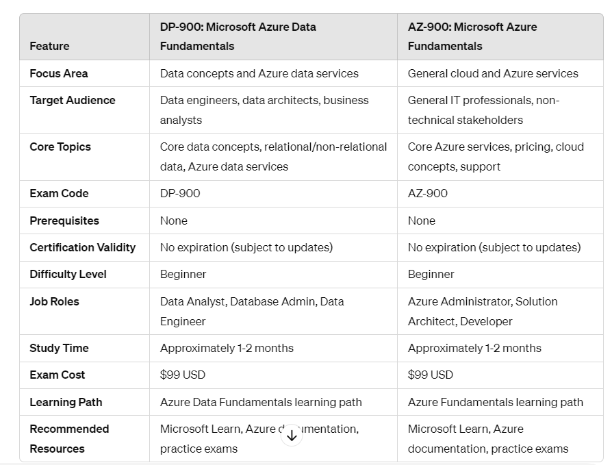 DP-900 vs AZ-900: Choosing the Right Azure Certification | by Shivam Gupta | KloudSaga | Medium