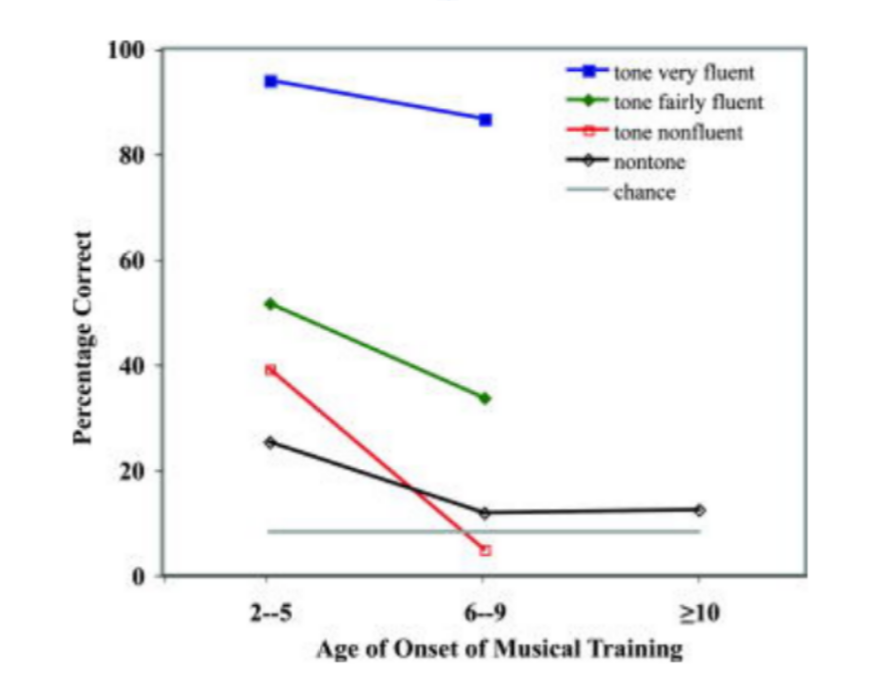 Tonal Languages and Musical Perception | by Abigail Tarekegn | Medium