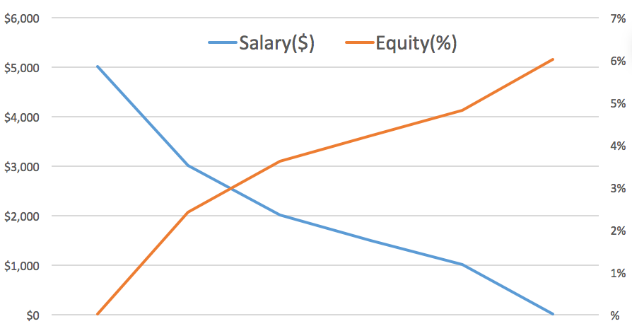 How to balance cash/equity compensation for startup employees | by ...