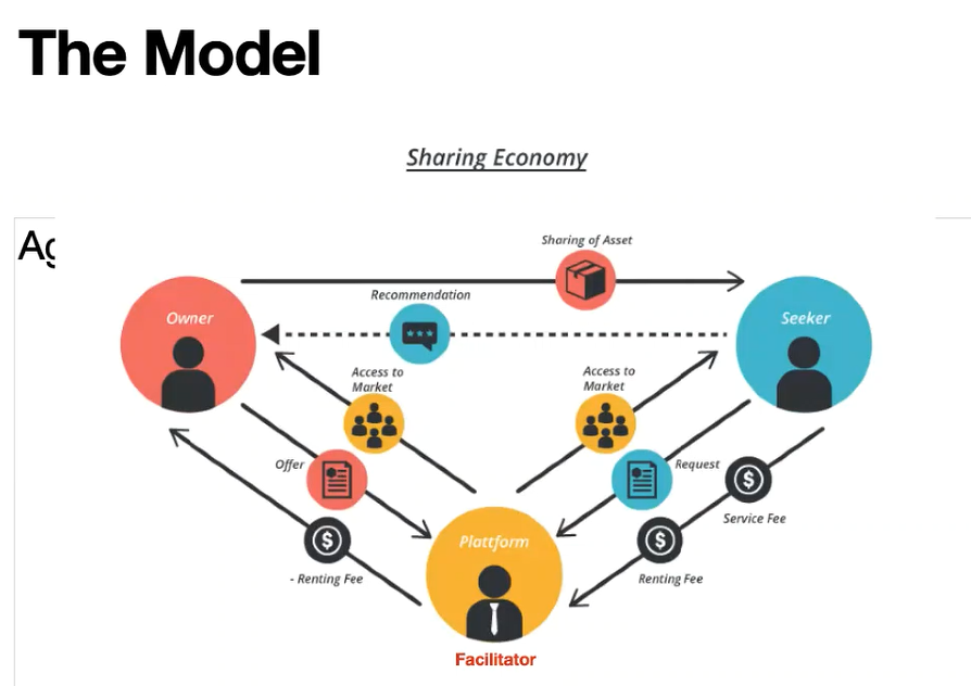 มาทำความรู้จัก Sharing Economy กันเถอะ - WeLoveBug dot Com - Medium