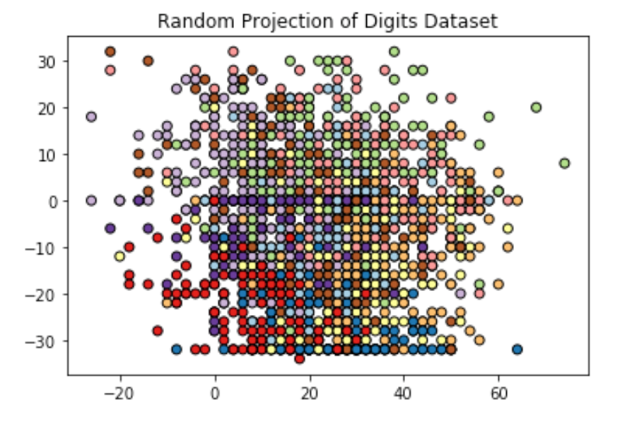 Unraveling Complexity: Random Projection for Dimension Reduction — Part 7 | by Connie Zhou | Medium
