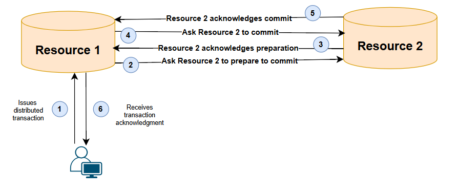 Distributed Transactions — A way to have strong consistency in distributed system | by Shilpa ...
