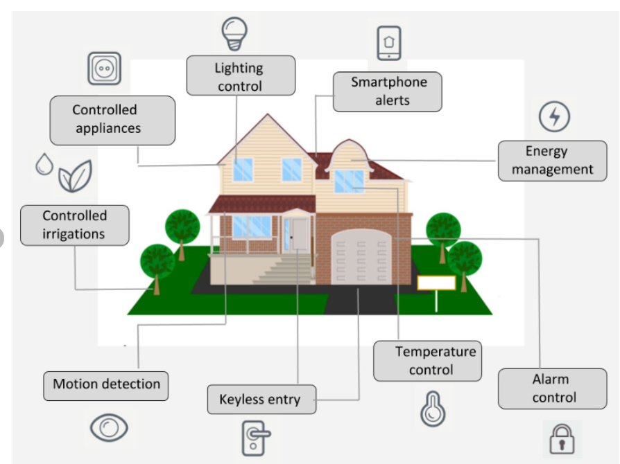 Case Study : Energy Usage by IoT-Based Smart Home Appliances for Green ...