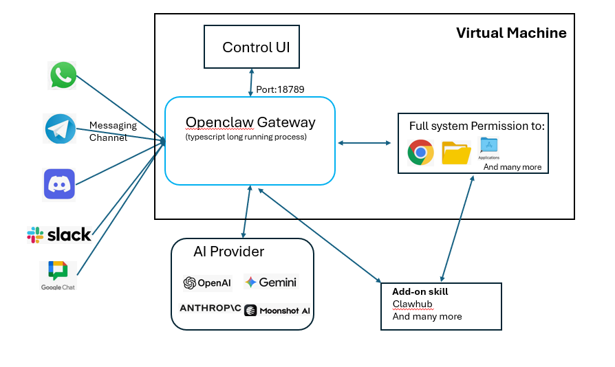 OpenClaw Demystified: From Installation to Architecture | by Goh Soon ...