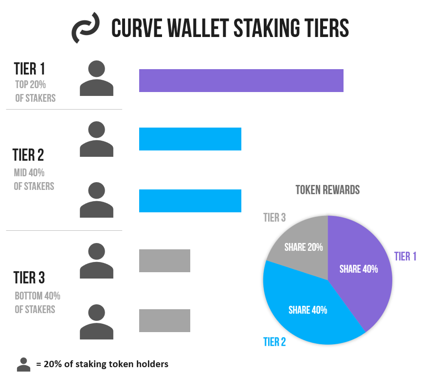 CryptoCurve | Curve Wallet Staking Explained | by Caih | Medium