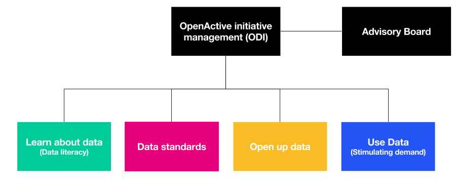 Open call for OpenActive advisory board applications | by openactive.io | OpenActive