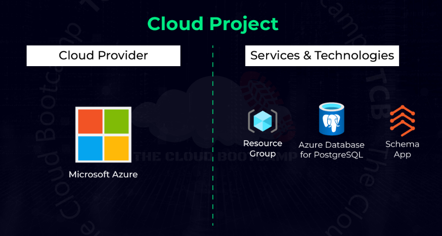 Postgresql Database Deployment With Knowledge Transfer To On Premises Dbas Team Using Microsoft
