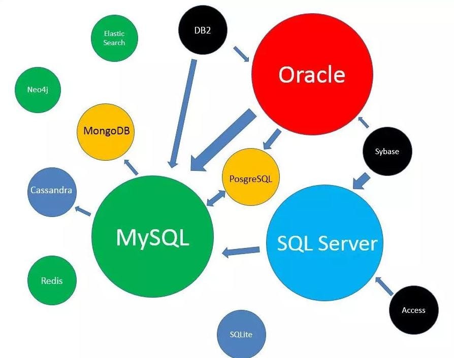 Database migration-Oracle and MySQL conversion | by Pankaj kushwaha ...