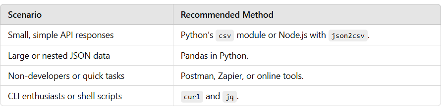 Best Ways to Convert API Data to CSV | by UATeam | Medium
