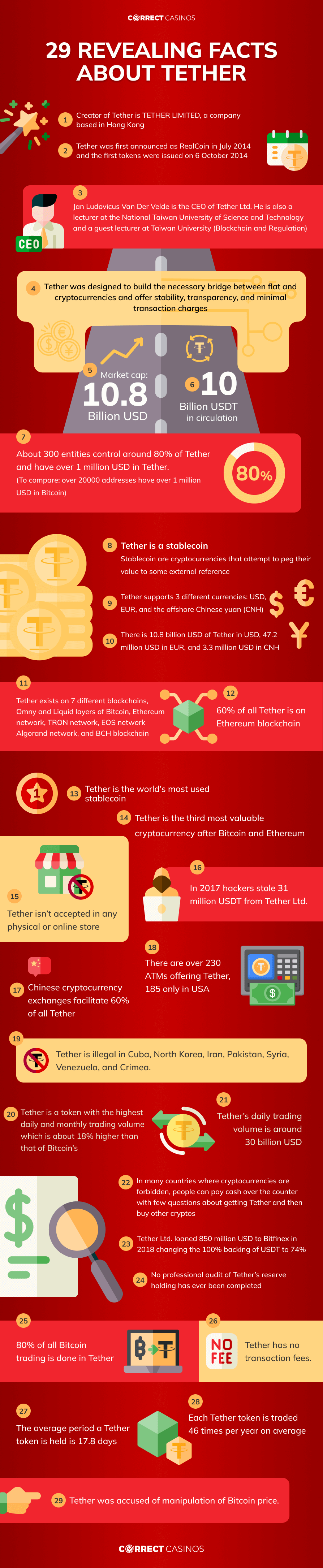 USDT Facts. 20+ Things you didn’t know about Tether - Kshvid News - Medium
