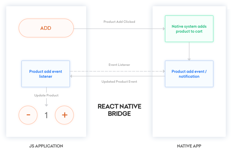 React Native at Grofers: Using React Native components inside native ...