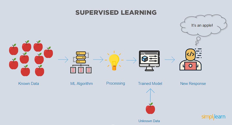 Supervised Learning. Information about supervised learning | by AS_3107 ...