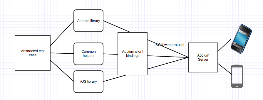 Same test cases for Android and iOS automation — pros and cons | by ...