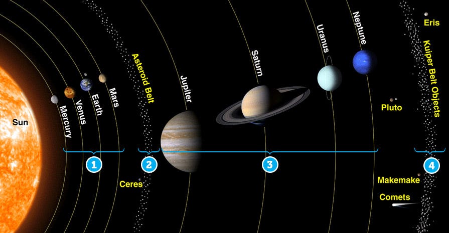 The Solar System. The Solar System: Our Celestial… | by ravula Charan ...