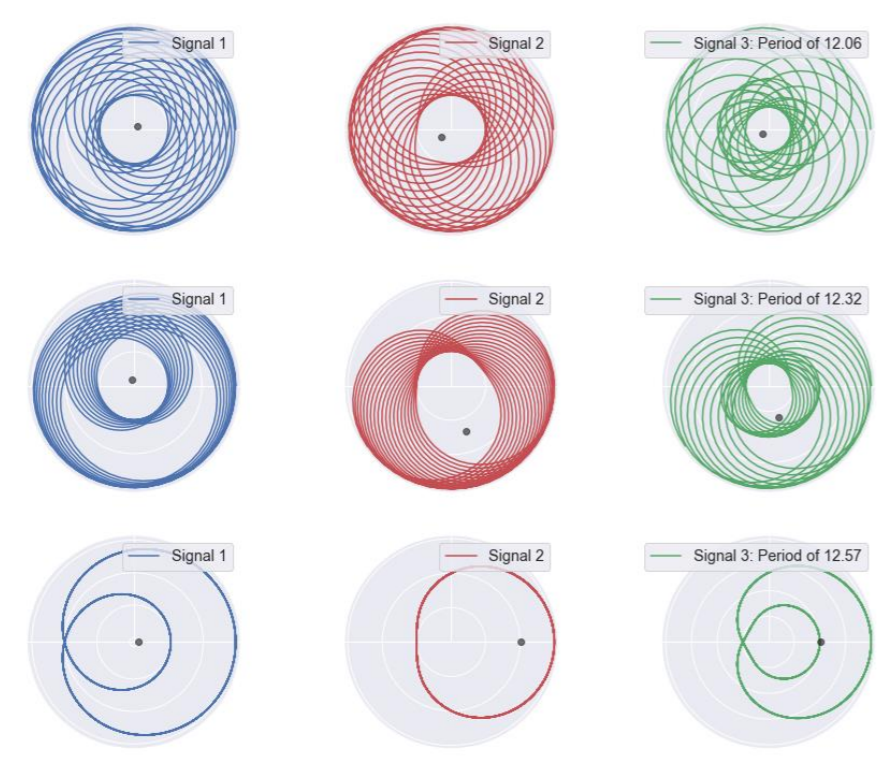 Fourier Transforms: An Intuitive Visualisation | by Diego Unzueta | Towards Data Science