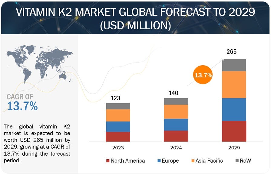 Vitamin K2 Market Size, Growth Opportunities, Challenges, Drivers, and ...