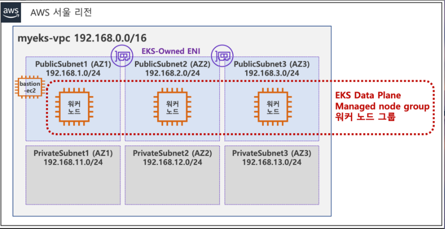 [aws] EKS Networking. 안녕하세요. CloudNet@ K8S Study를 진행하며 해당 내용을… | by Hayley Shim | techblog ...
