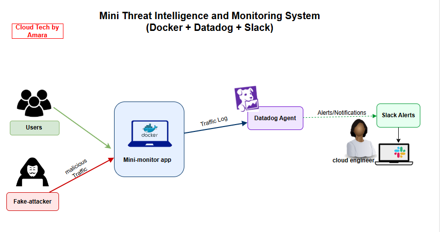 A MINI THREAT INTELLIGENCE, MONITORING & ALERTING SYSTEM | by Amarachi Ezeonyekwere | Aug, 2025 ...