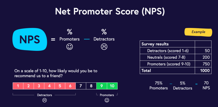 Day02 NPS — Net Promotor Score The number of customers who loves your ...