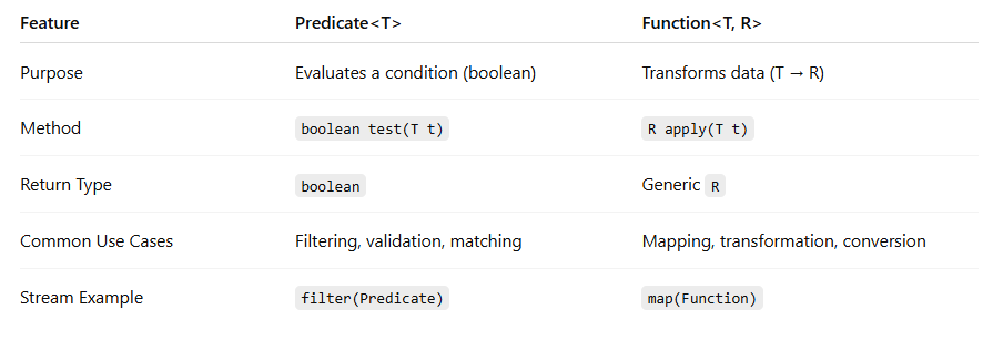 In Java Predicate And Function Are Two Commonly Used Functional Interfaces From The Javautil