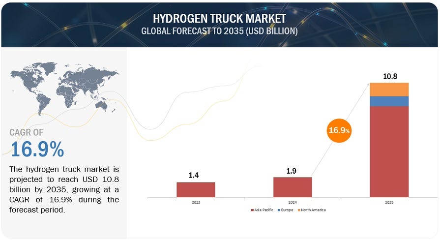 Hydrogen Truck Sector Reaches $10.8 Billion by 2035, Growing at 16.9% ...
