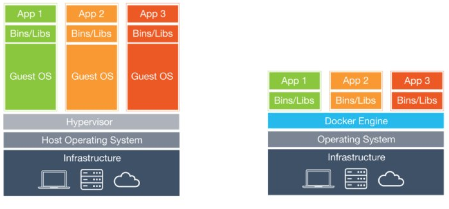 Docker Introduction. Introduction | by Rahul Sharma | Medium