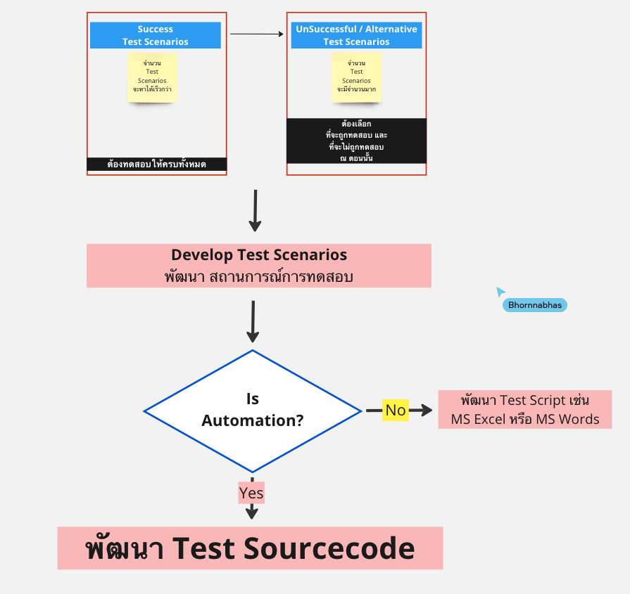 Design&Develop Test Scenarios แล้วดำเนินการทดสอบ ดู Expected Result(s ...