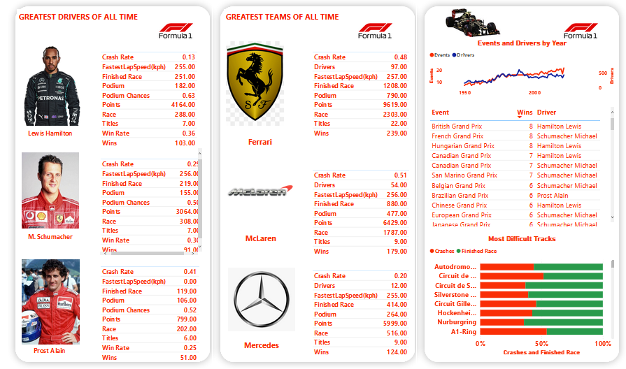 EDA ON FORMULA_1 DATA SET FROM 1950–2021 | by Victor Orunna | Medium