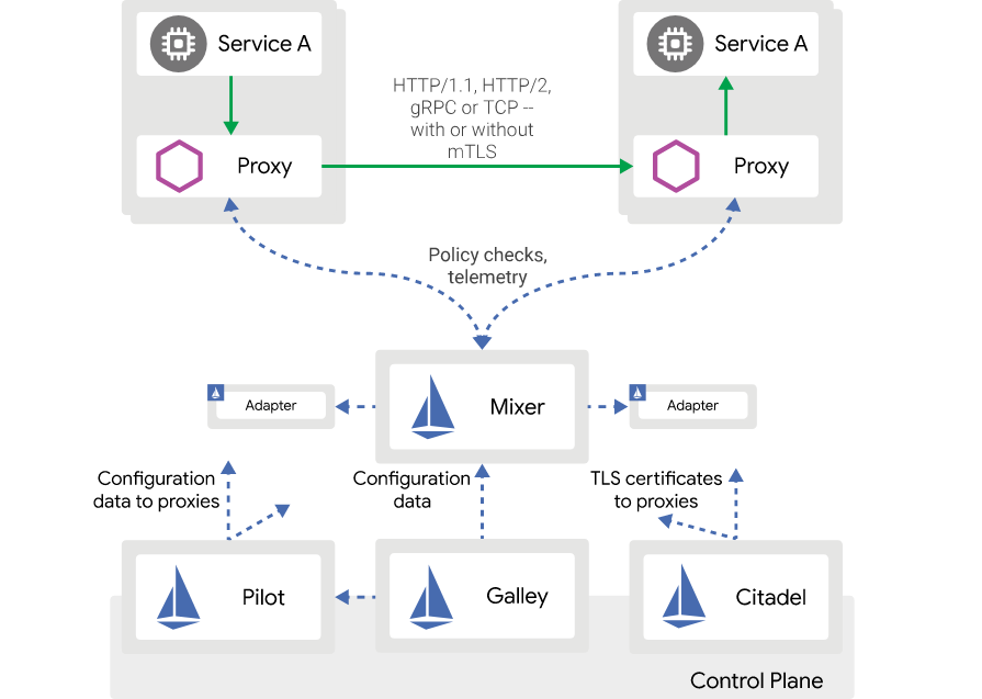 Mutual TLS with Istio. In mutual TLS the client and server… | by Waleed Malik | Stakater | Medium