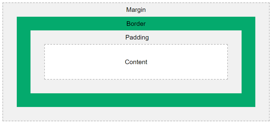 CSS Box Model. Understanding the box model is an… | by David Webb | Sep, 2023 | Medium