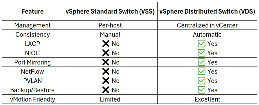 VMware vSphere Distributed Switch (VDS) | by Shawkat Jamil Sohel | Medium
