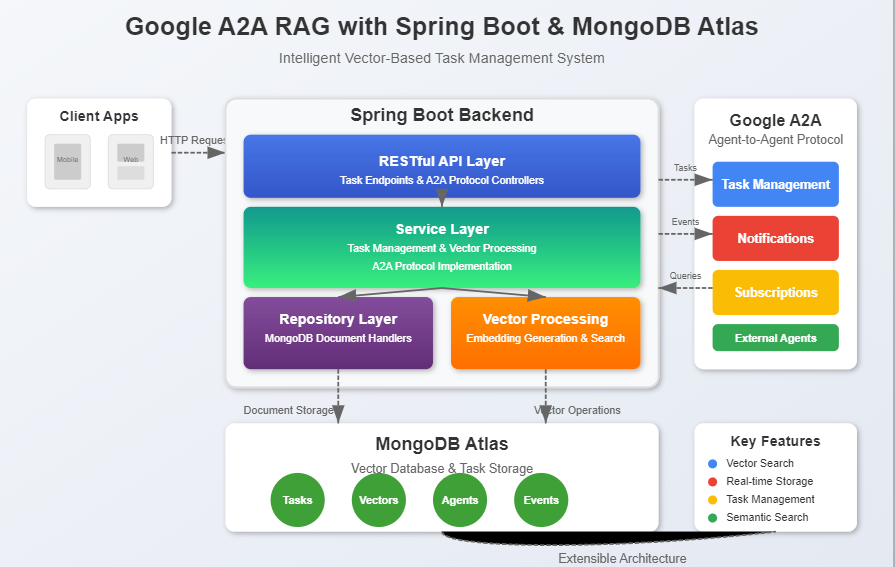 Google A2A + RAG with Spring, Java, and MongoDB Atlas: A Cutting-Edge Approach to Semantic Task ...
