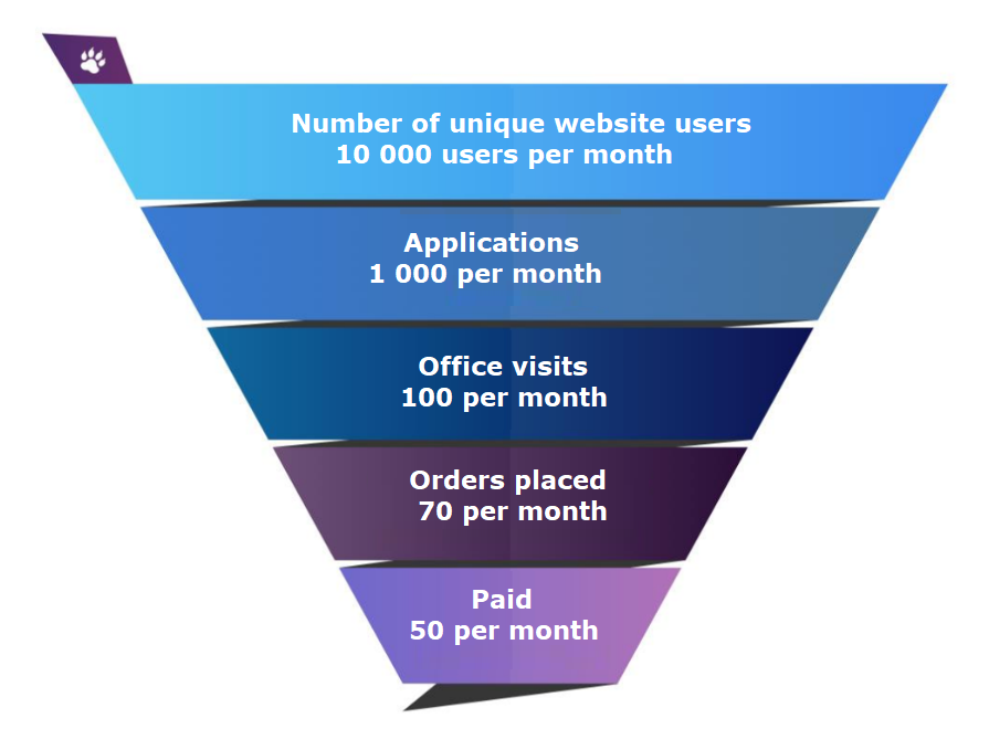 Quality metrics for end-to-end analytics in a complex funnel | by ...