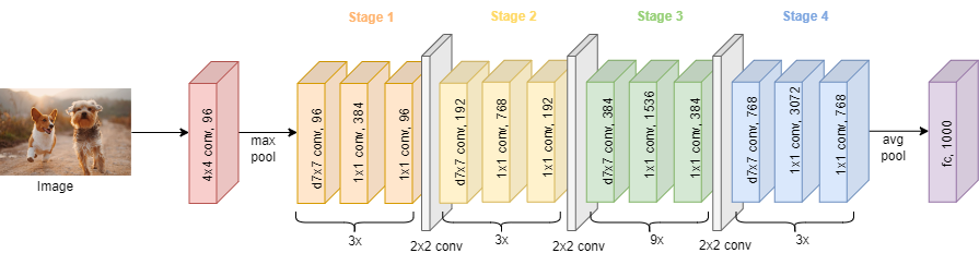 ConvNeXt — Next Generation of Convolutional Networks | by Atakan Erdoğan | Medium