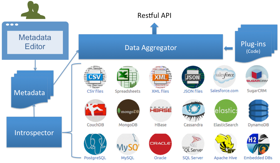 Metadata Driven Data Aggregator for UI Acceleration and Role of GraphQL ...