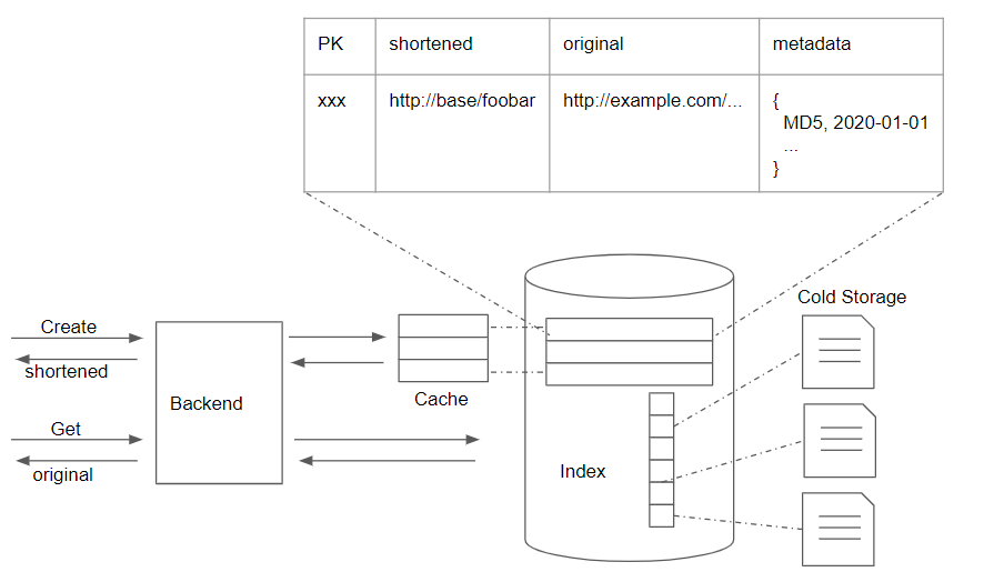 System Design Interview: URL Shortener | by Eileen Pangu | Medium