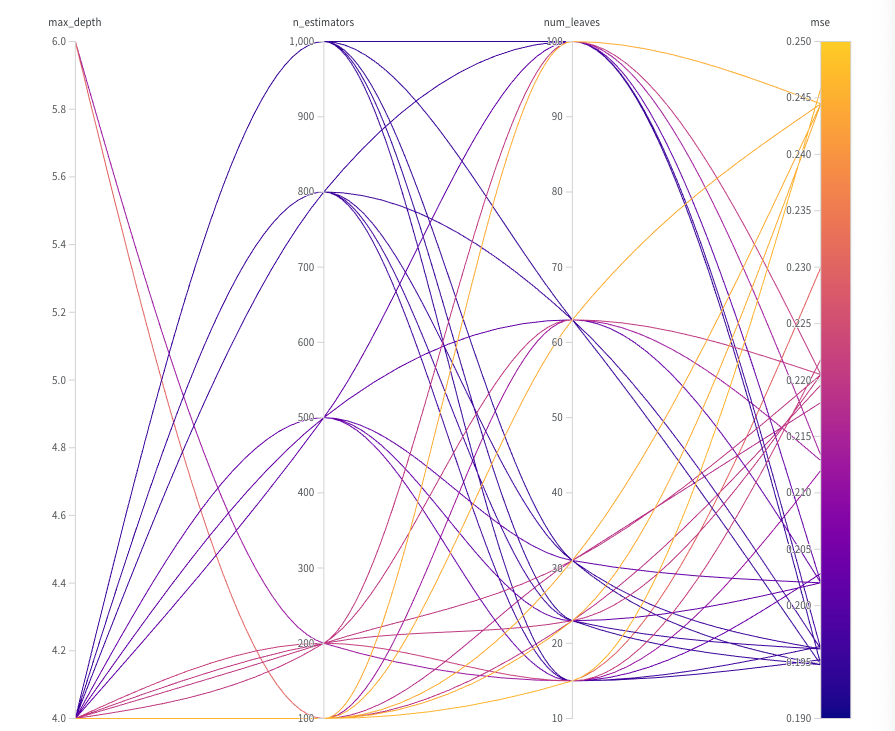 How to Use W&B Sweeps with LightGBM for Hyperparameter Tuning | by Claudia Ng | TDS Archive | Medium