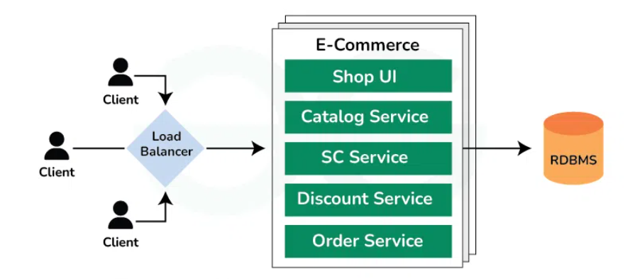 Microservices vs. Monolithic APIs: Which is Right for Your Project ...