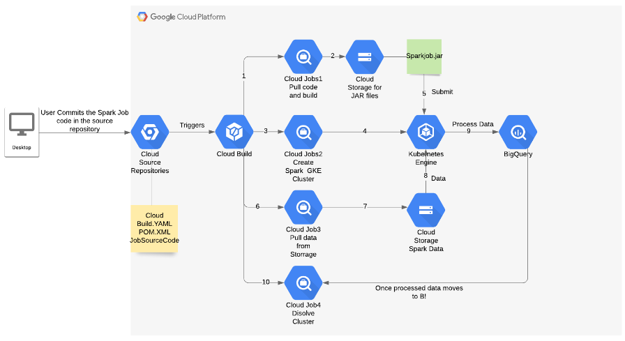 Spark on Kubernetes. Creating non persistent GKE cluster to… | by ...
