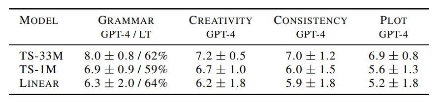 Linear Language Models. Large Language Models (LLMs) grasp… | by vnnm ...