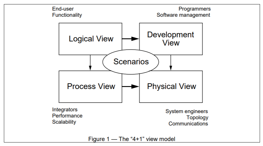 4+1 architectural view model. Software architecture is the basic… | by ...