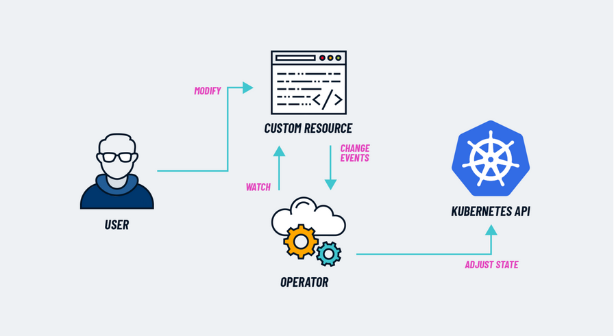 Kubernetes Operators, a powerful DevOps pattern | by David Palau | Medium