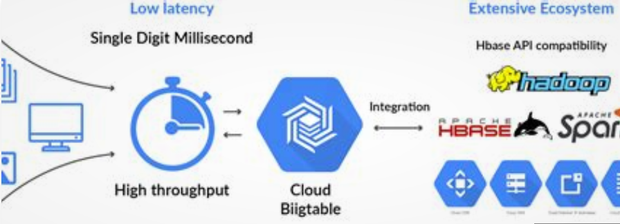 Using Google Cloud Client(GCP) Libraries And API To Create BigData ...