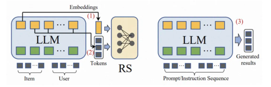 Recommendation Systems using LLM, Part 3 | by Ling Huang | Medium