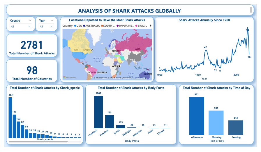 Shark Attack Recorded Since 1900! | by Temi Priscilla J. | Medium
