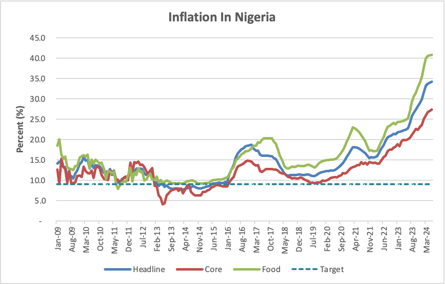 Why Inflation Matters: The Silent Thief in Nigeria’s Economy | by ...