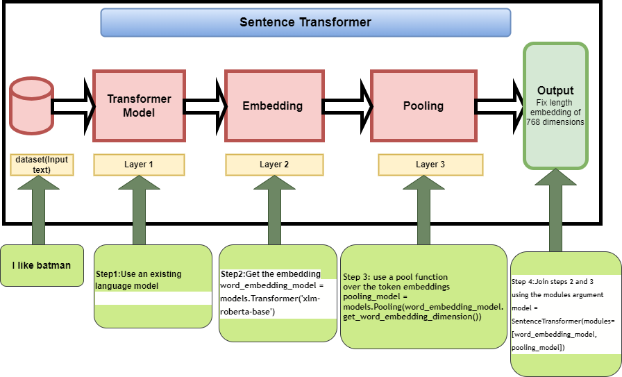 Unleashing the Power of Sentence Transformers: Revolutionising Semantic ...