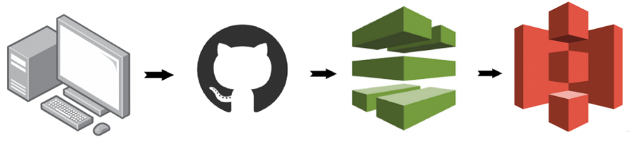 S3 & CodePipeline & Github walk into a coffee shop… | by || Jeri Green ...