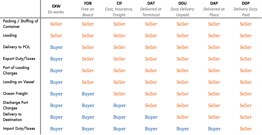 Incoterms 101. If you ship freight internationally, or… | by FreightKart | Medium